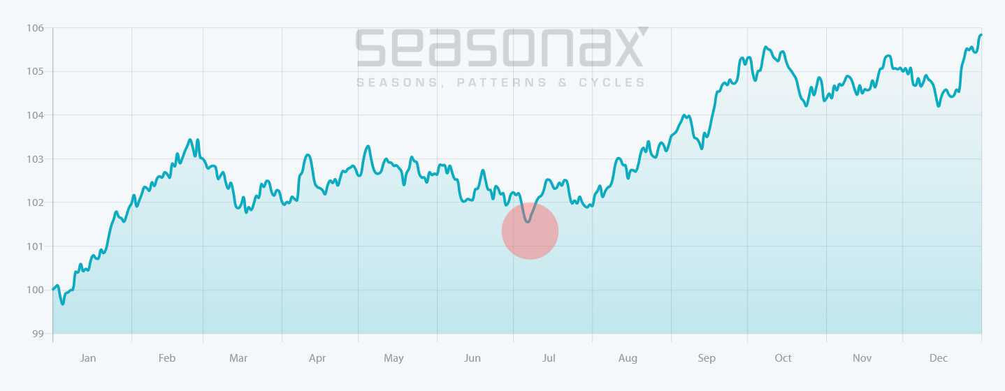 seasonax-gc-com | Forex News